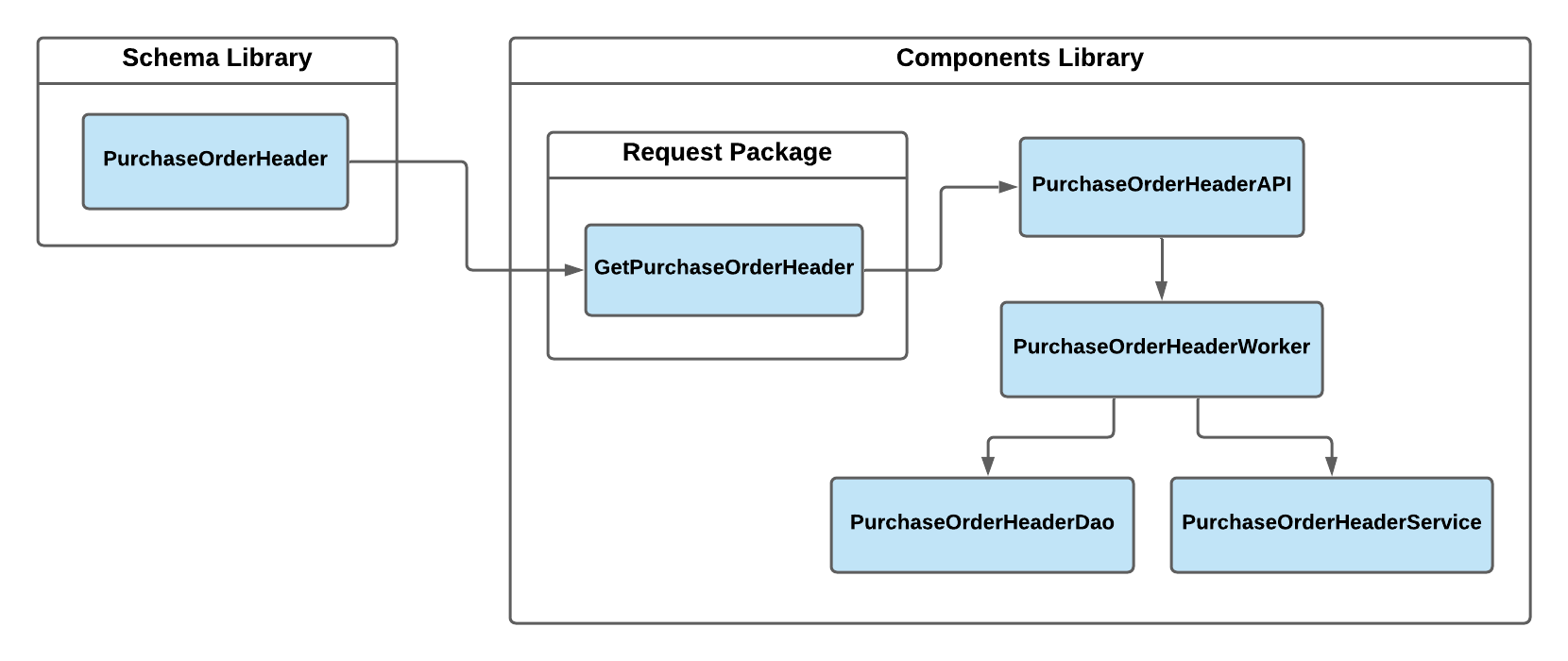Creating a New CC6 Component
